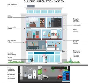 Building Automation System ( Bas ) - Vortex Technology Group