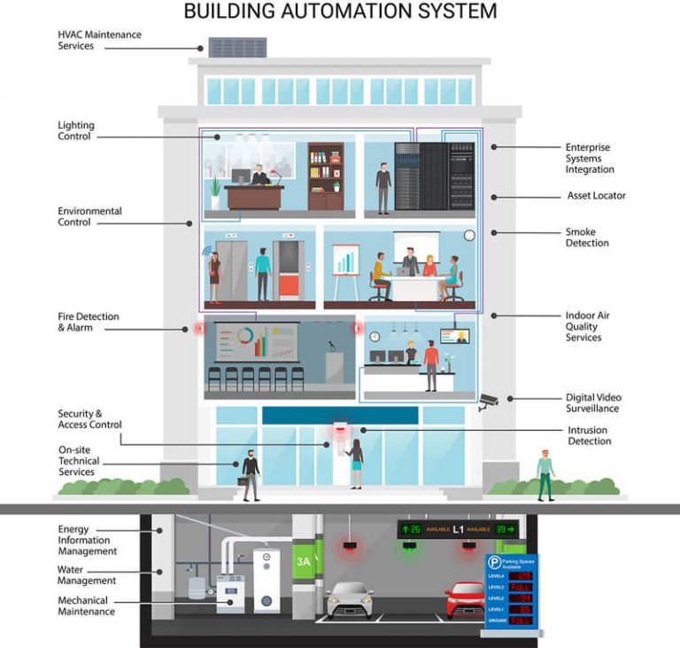 Building Automation System ( Bas ) - Vortex Technology Group